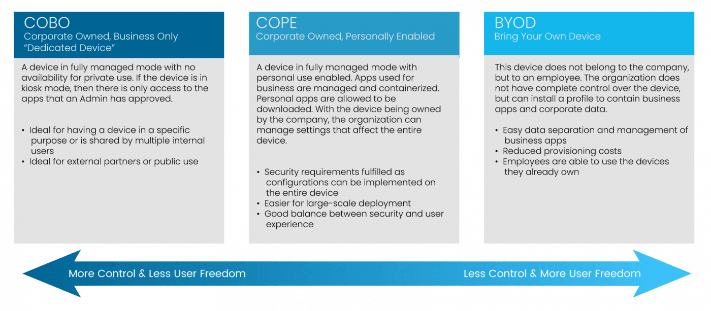 Mobile Device Security: The difference between COPE/BYOD