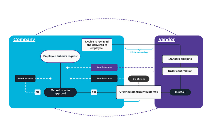 Mobile Expense Management | Mobile Solutions | MDM